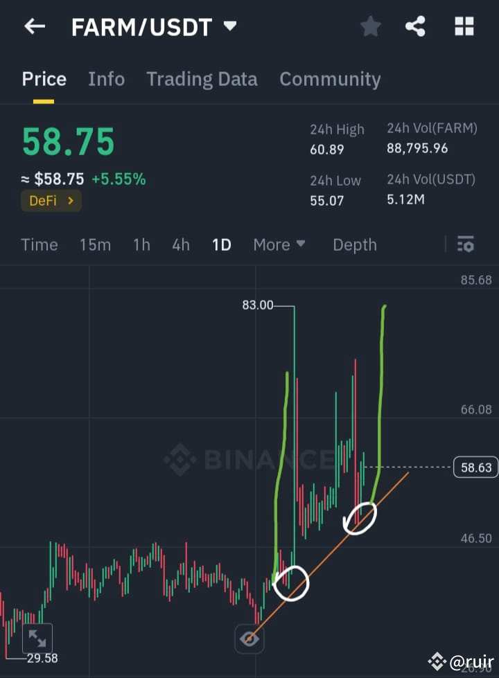 Buying Some #Farm Coin Next Target 70$ To 80$ previous Can | ruir on ...