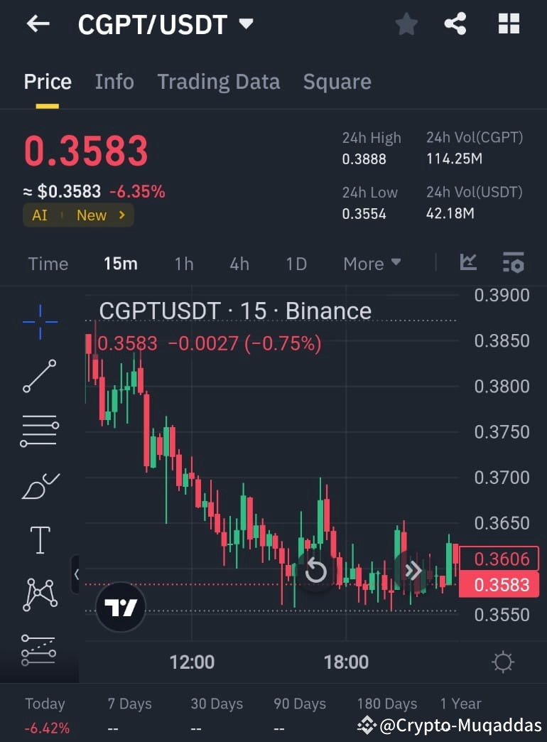 $CGPT /USDT Market Analysis💯🔥 Current Trend: Bearish cons | Crypto-Muqaddas on Binance Square