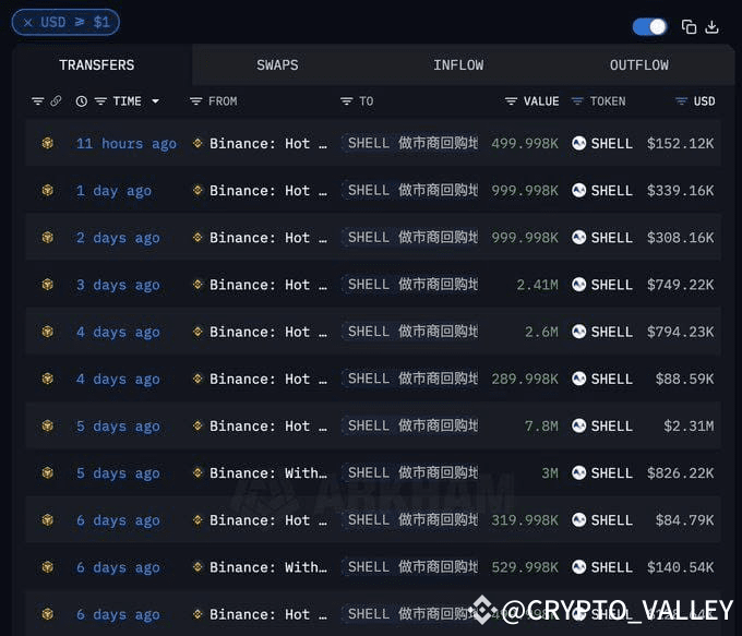 🟥🟥↗️ A market maker has aggregated his work $SHELL to 19. | CRYPTO ...
