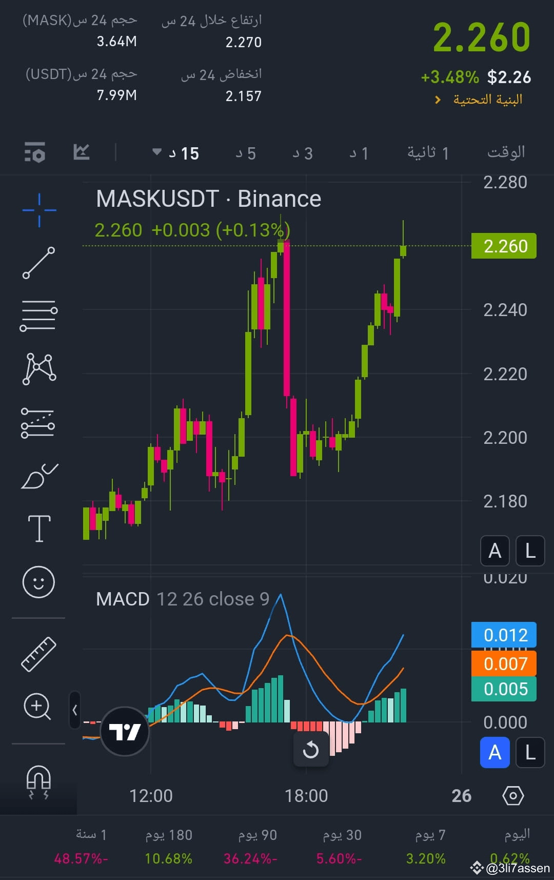 $MASK 🚀 $MASK /USDT is gaining bullish momentum! 🔥 Ready | AJT1 on Binance Square