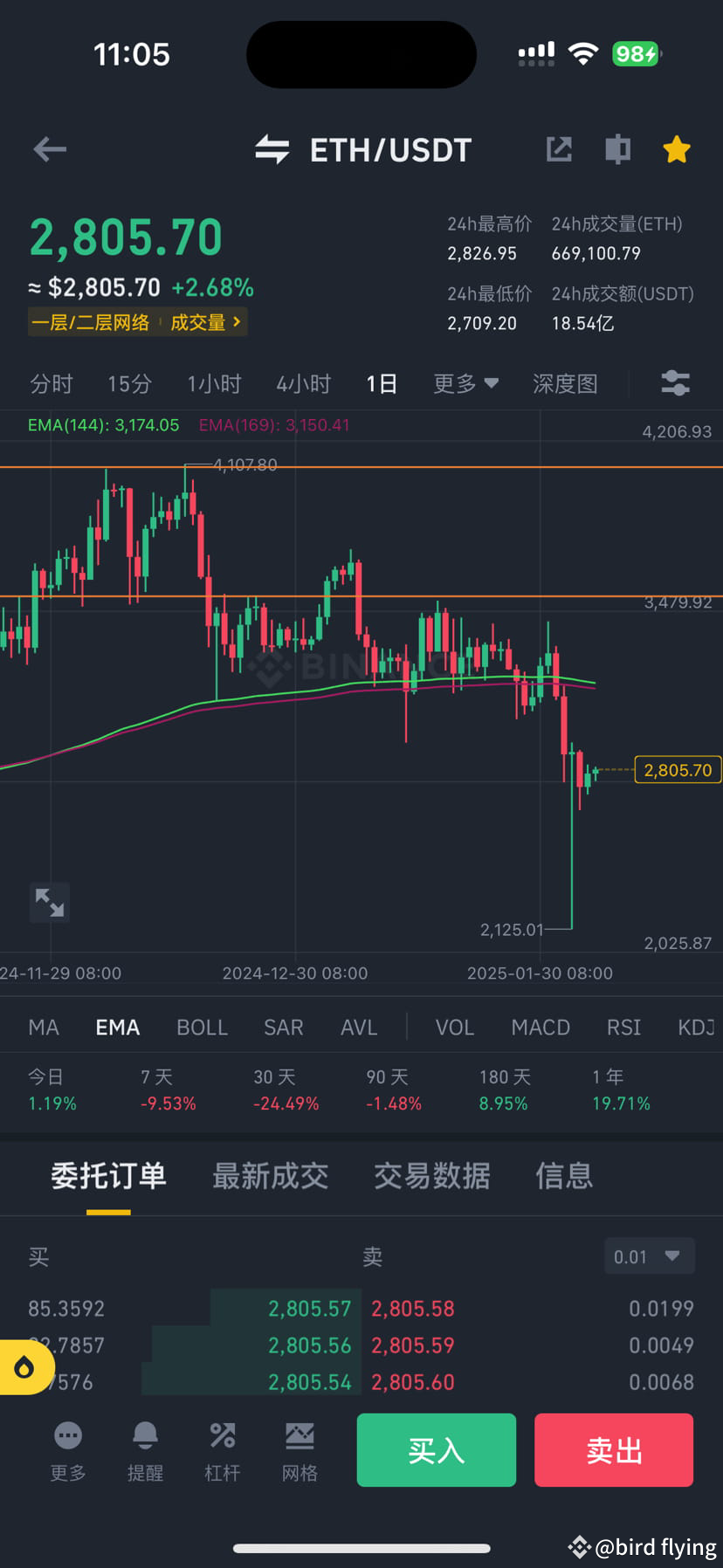 Analysis of the daily trend structure of strong and weak | bird flying ...