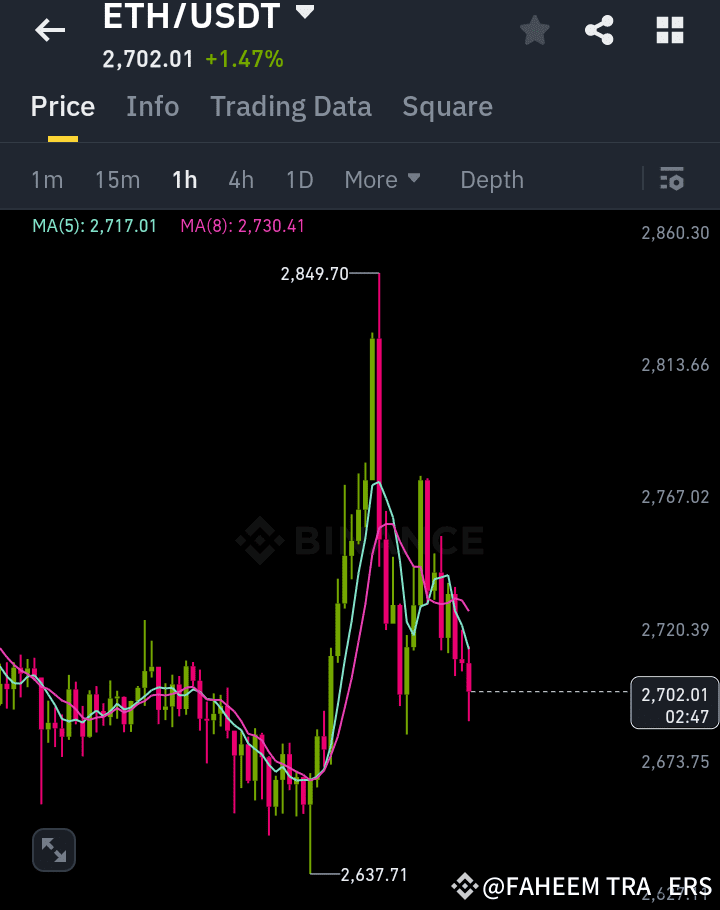 $ETH Chart Analysis (ETH/USDT - 1H Timeframe) & Trade Sugg | FAHEEM TRADERS on Binance Square