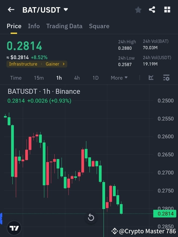 🚀 $BAT /USDT: POTENTIAL FOR A BREAKOUT! ⚡ BULLISH MOVE INCO | Crypto Master 786 on Binance Square