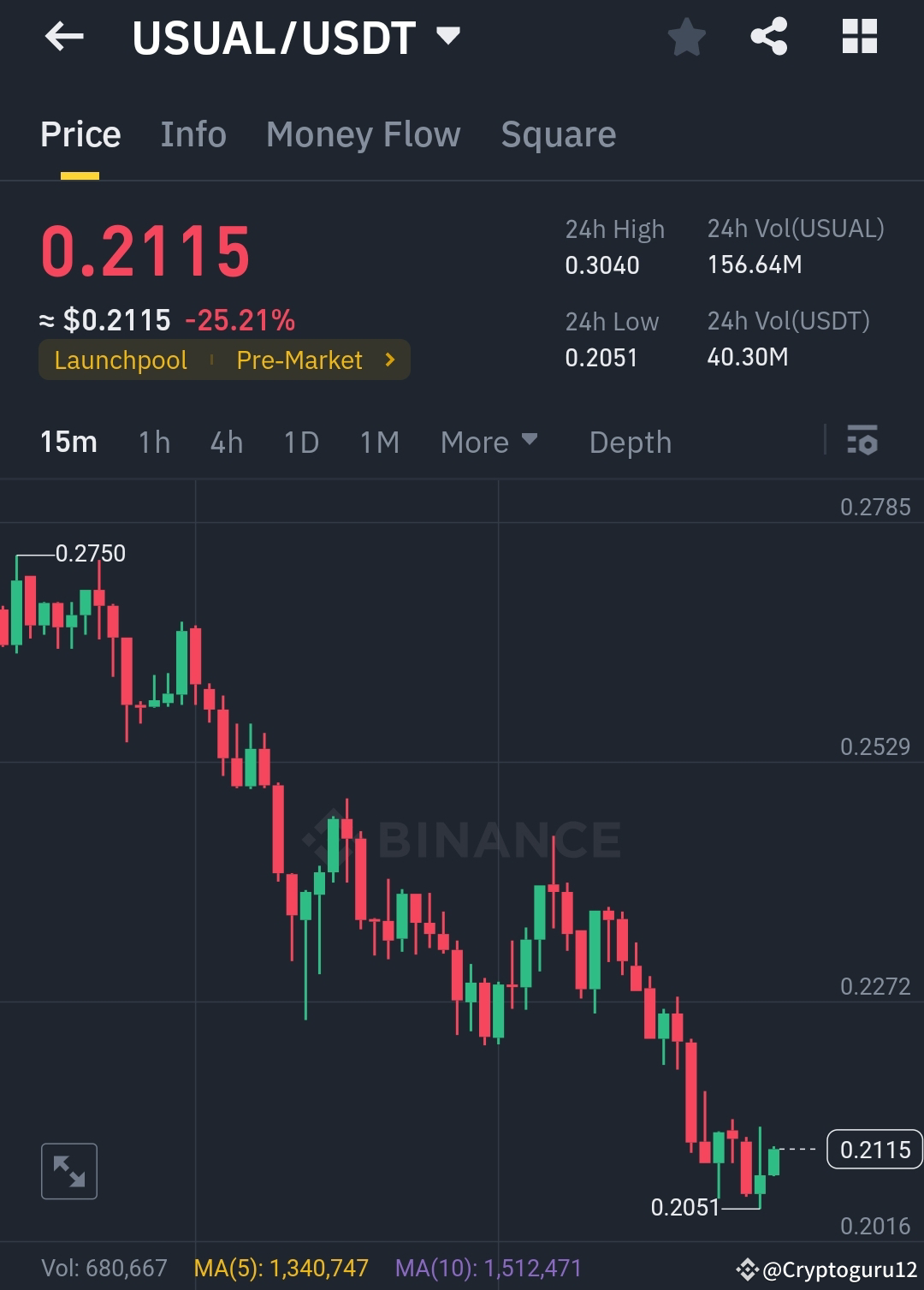 🚨 $USUAL /USDT ALERT: High-Risk Zone – Act Swiftly! 🚨 15- | CryptoGuru12 on Binance Square