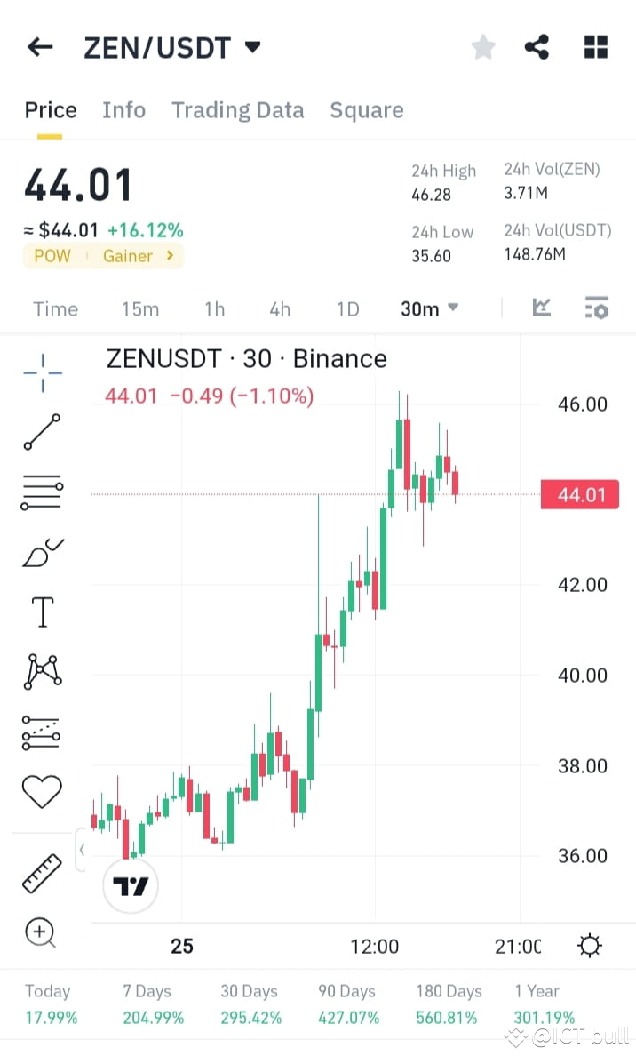 🚀 Technical Analysis: $ZEN /USDT Current Price: $44.01 (+1 | ICT bull on Binance Square
