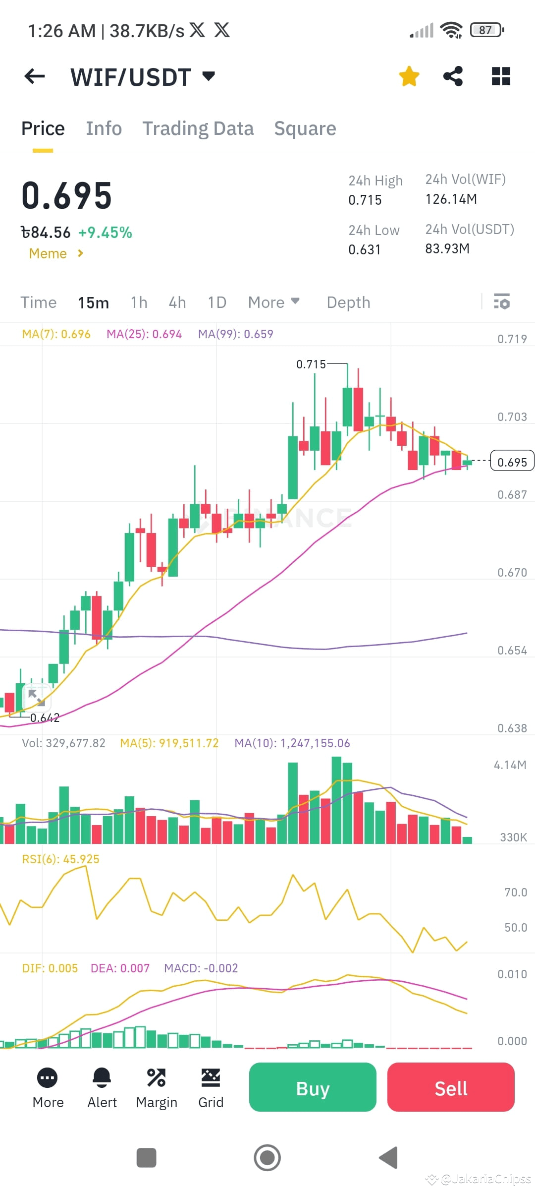 $WIF USDT Trade Setup 🔹 Current Price: 0.695 | JakariaChipss on Binance Square