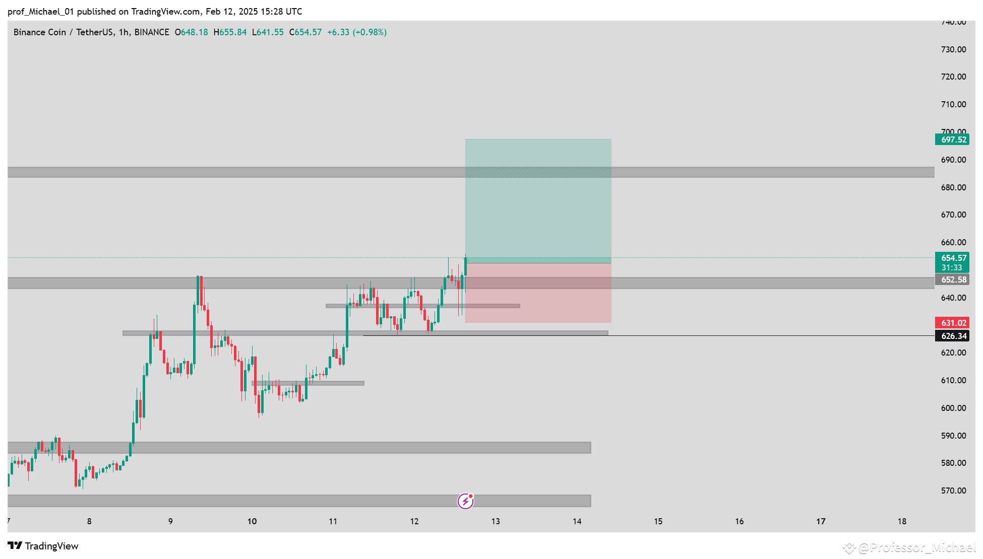 $BNB /USDT – LONG TRADE SETUP ACTIVE! 🚀🔥 📈 Current Price | Professor_Michael on Binance Square