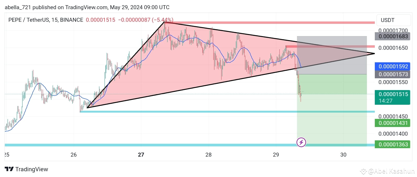 **Technical Analysis of $PEPE : Triangle Pattern Identified* | XAU_721 ...