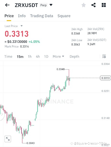 ZRX USDT SHORT | Square-Creator-7f5de79cd on Binance Square