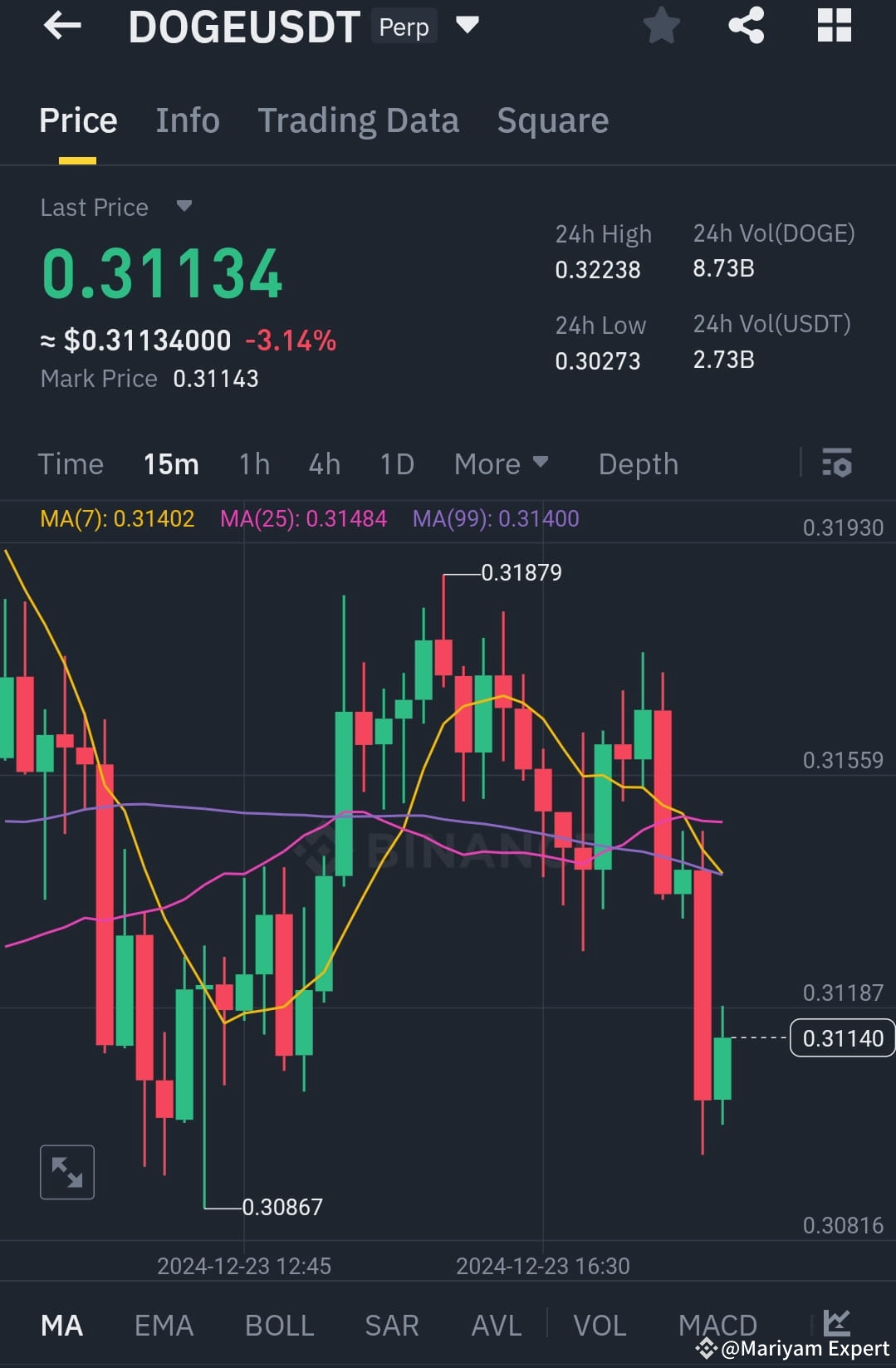 Trade Signal: $DOGE /USDT Entry: $0.3110 Take Profit (TP): | Mariyam Expert on Binance Square