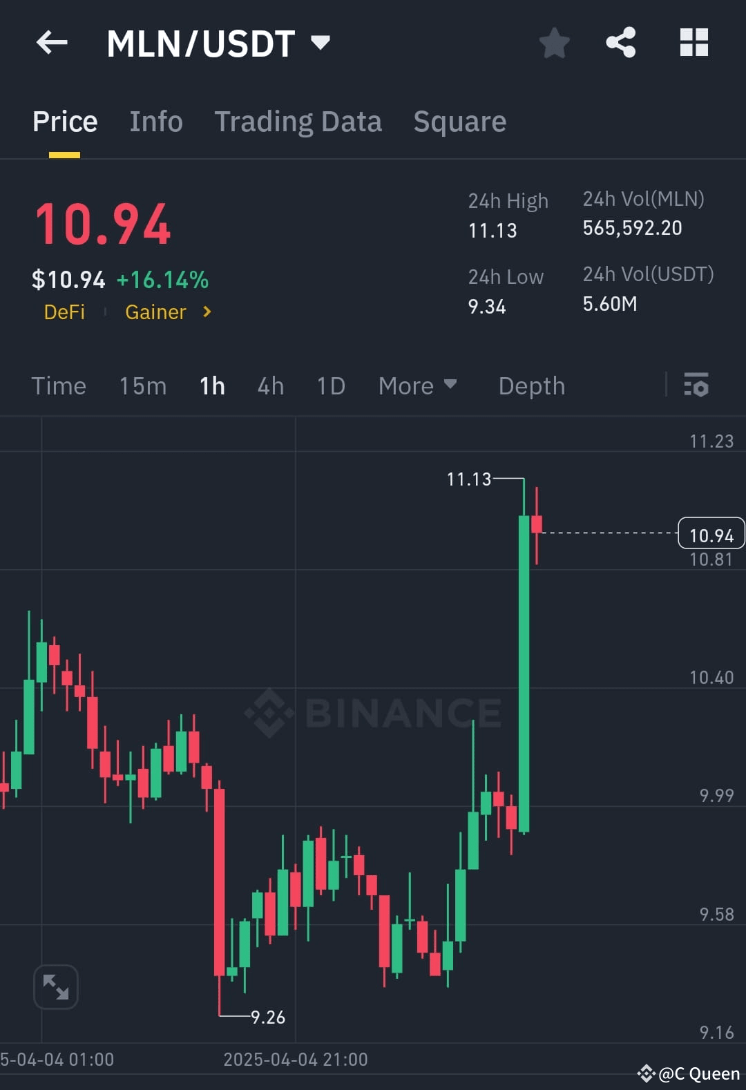 $MLN /USDT – EXPLOSIVE 16% BREAKOUT, SHORT-TERM COOL-DOWN UN | C Queen on Binance Square