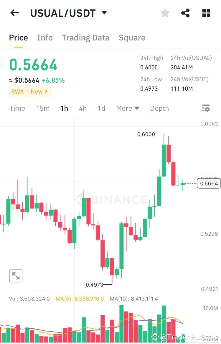🚀 $USUAL /USDT Breaks Through $0.5664 (+6.85%)! 🔥 📊 Mark | Trader HuSsain on Binance Square
