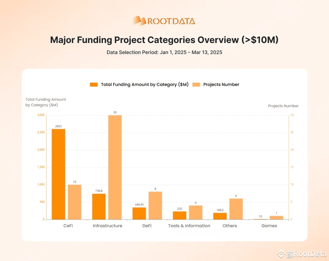 💰Major Funding Project Categories Overview (>$10M) 📅 Data | RootData on Binance Square