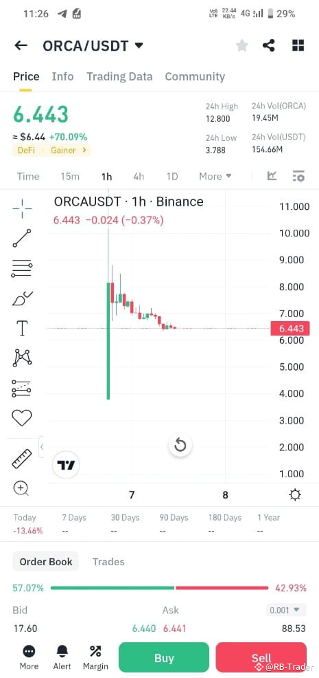 $ORCA /USDT Technical Analysis Update ORCA/USDT is showin | RB-Trader on Binance Square