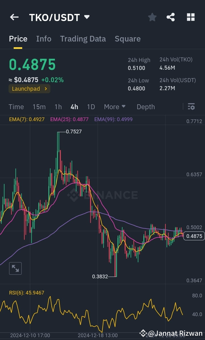 $TKO /USDT Trading Signal (4H) Spot & Futures Entry: $0.4 | Jannat ji on Binance Square