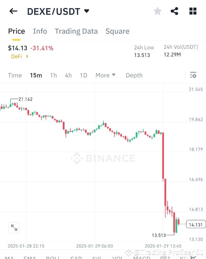 🚀 $DEXE /USDT Market Pulse 💰 The current price of DEXE | Trading Profiser 01 on Binance Square