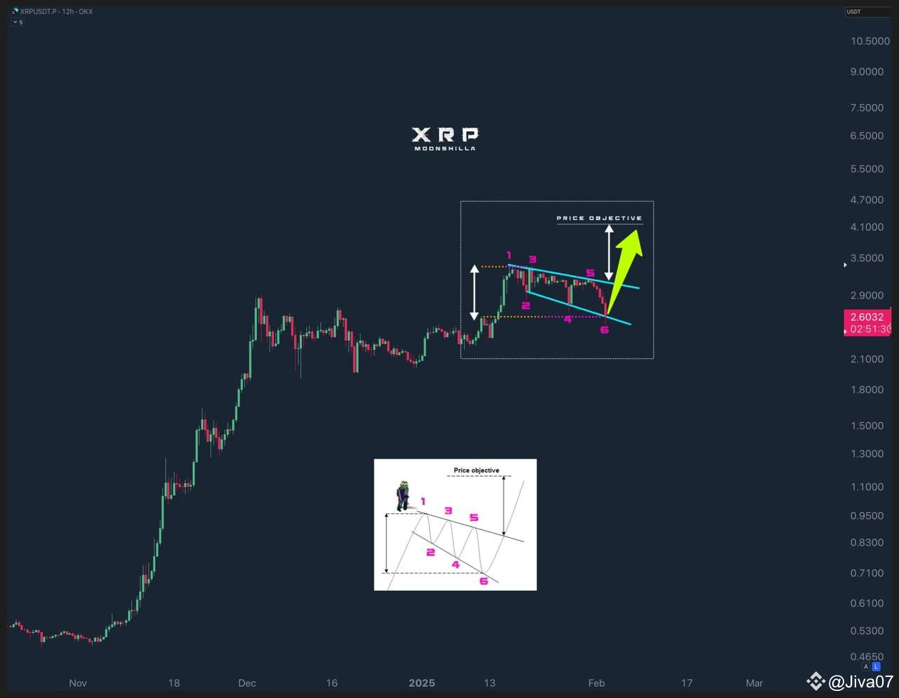 #Xrp🔥🔥 JUST COMPLETED "DESCENDING EXPANDING WEDGE" PLOT | Jiva07 on ...
