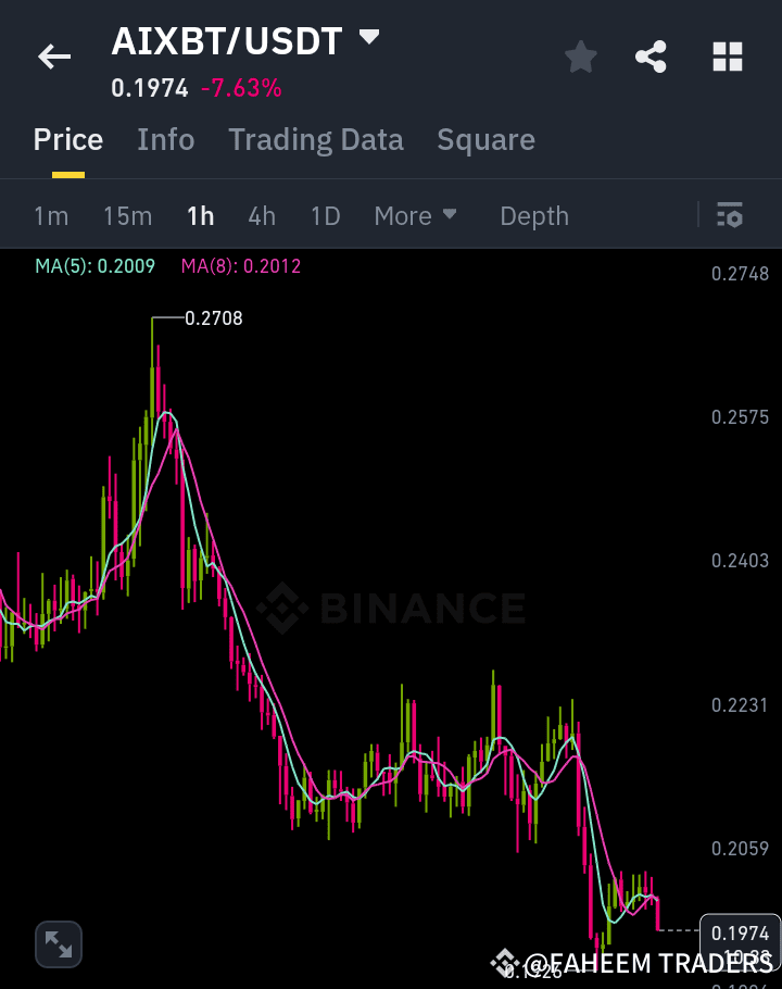 $AIXBT Chart Analysis (AIXBT/USDT - 1H Timeframe) & Trade | FAHEEM TRADERS on Binance Square