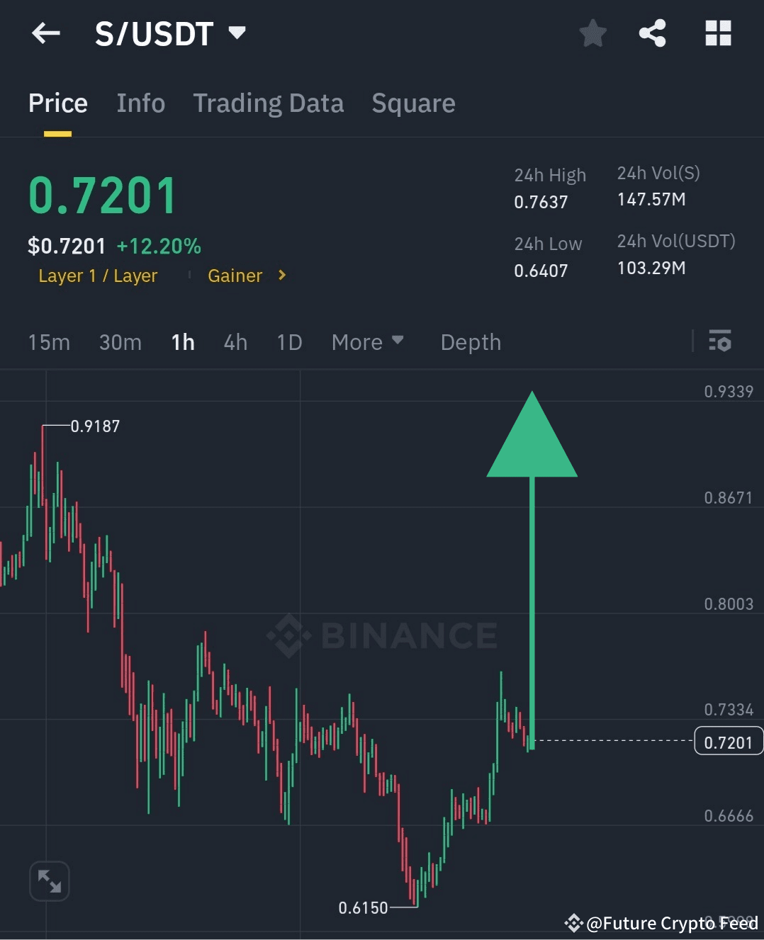 🔸 S/USDT – Breakout or Fakeout? | Master Trade Setup 🔸 Ov | Future Crypto Feed on Binance Square