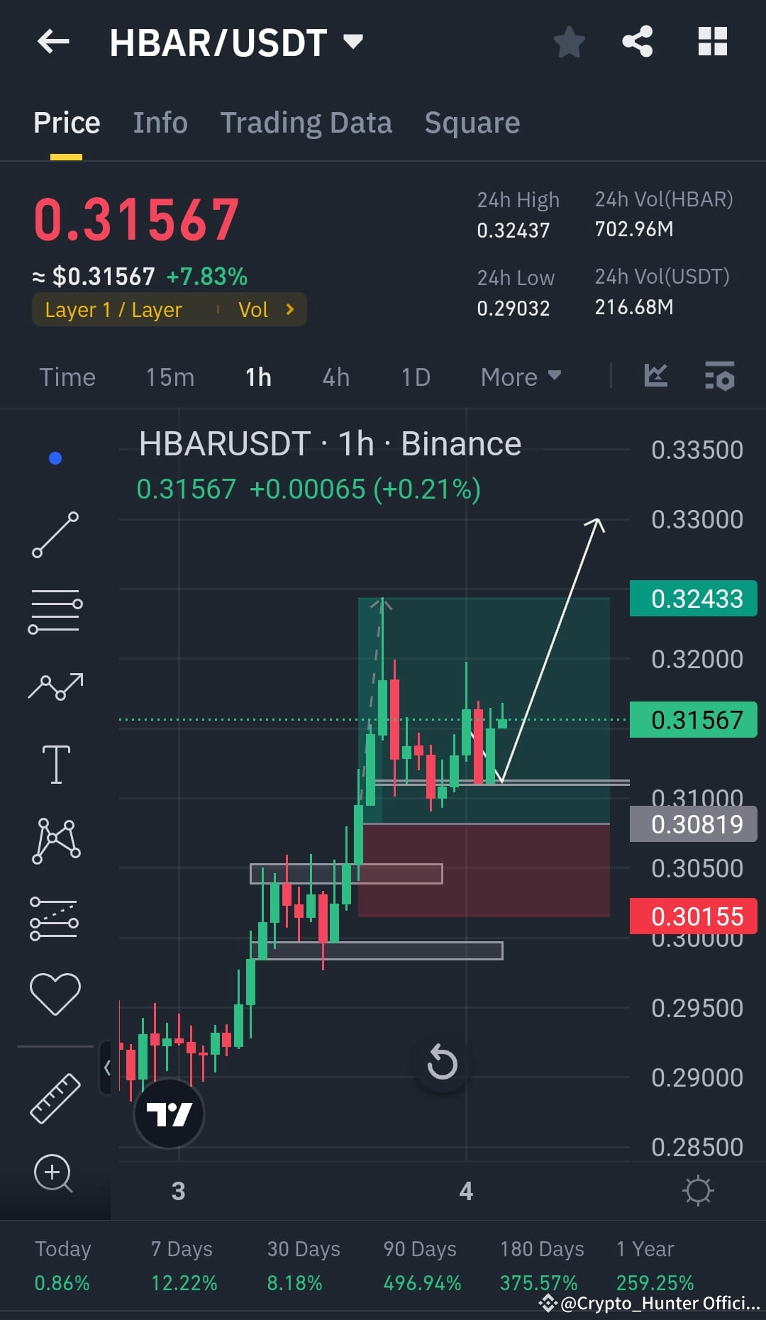 $HBAR moving to its targets 💥💯 take entry as soon as possi | Crypto_Hunter Official on Binance ...