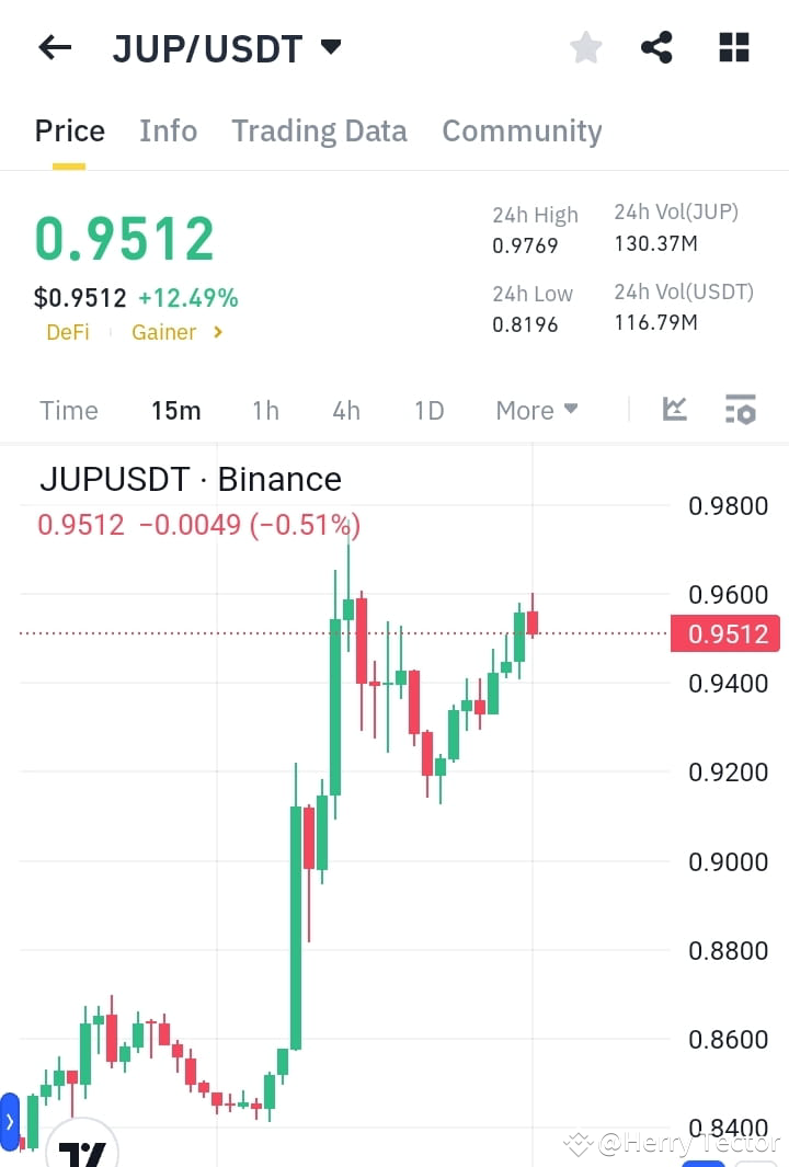 🚀 $JUP /USDT Soars: Key Insights & Price Targets for the Co | Square-Creator-bd774793f on ...