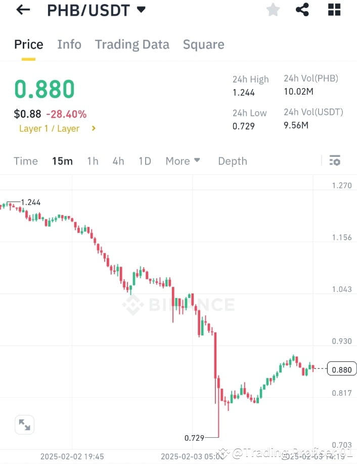 $PHB /USDT Analysis: Current Price: $0.88 (-28.40% from p | Trading Profiser 01 on Binance Square