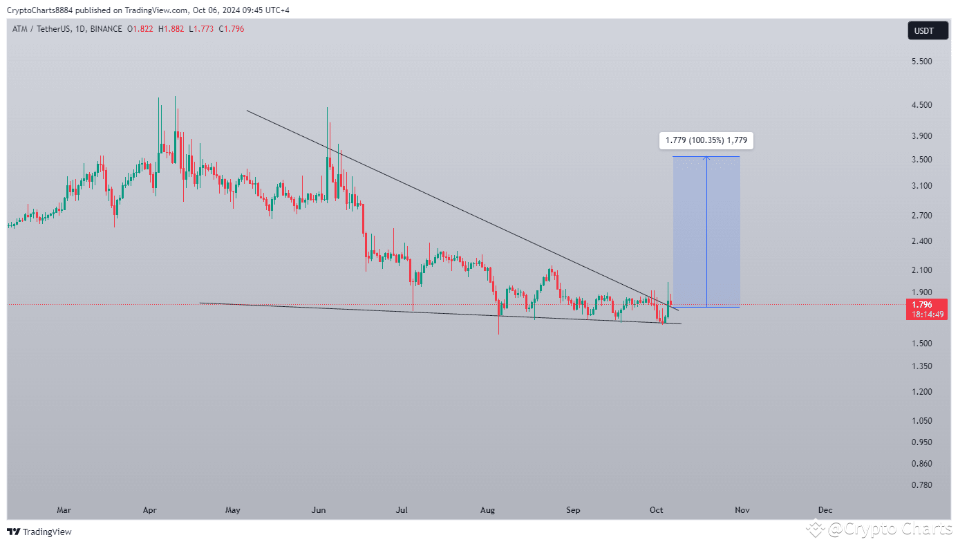 #ATM Broken Descending Triangle & currently on a retest. | Crypto ...