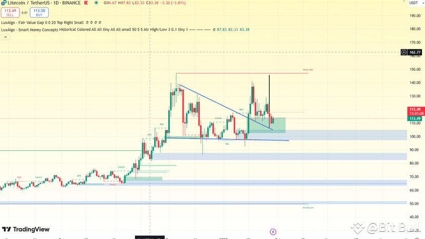 LTC Signal update | Bit Bull on Binance Square
