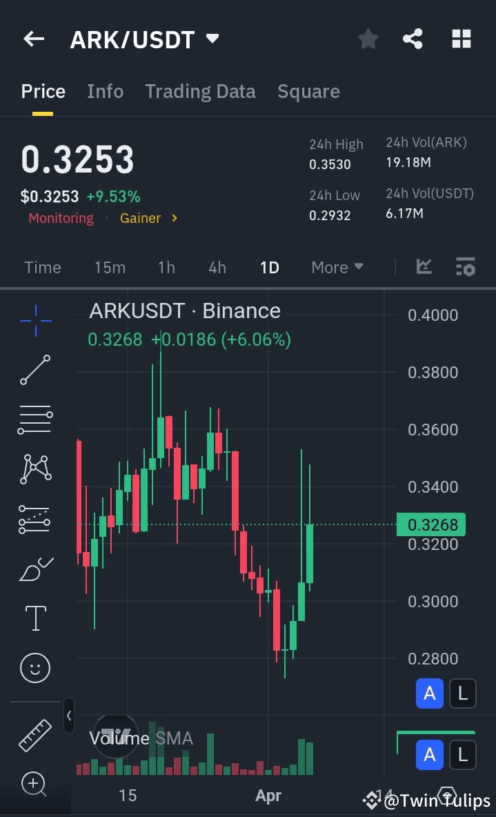𝗔𝗥𝗞/𝗨𝗦𝗗𝗧 𝗕𝗿𝗲𝗮𝗸𝗼𝘂𝘁 𝗔𝗹𝗲𝗿𝘁 𝗠𝗮𝘀𝘀𝗶𝘃𝗲 | Twin Tulips X Web3 Protocol on Binance Square