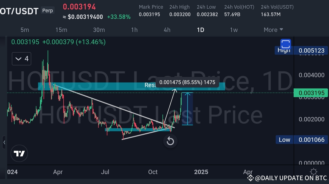 HOT COIN ANALYSIS 🔥🔥👇85% A'S I PREDICTED 👇 | DAILY UPDATE ON BTC on ...