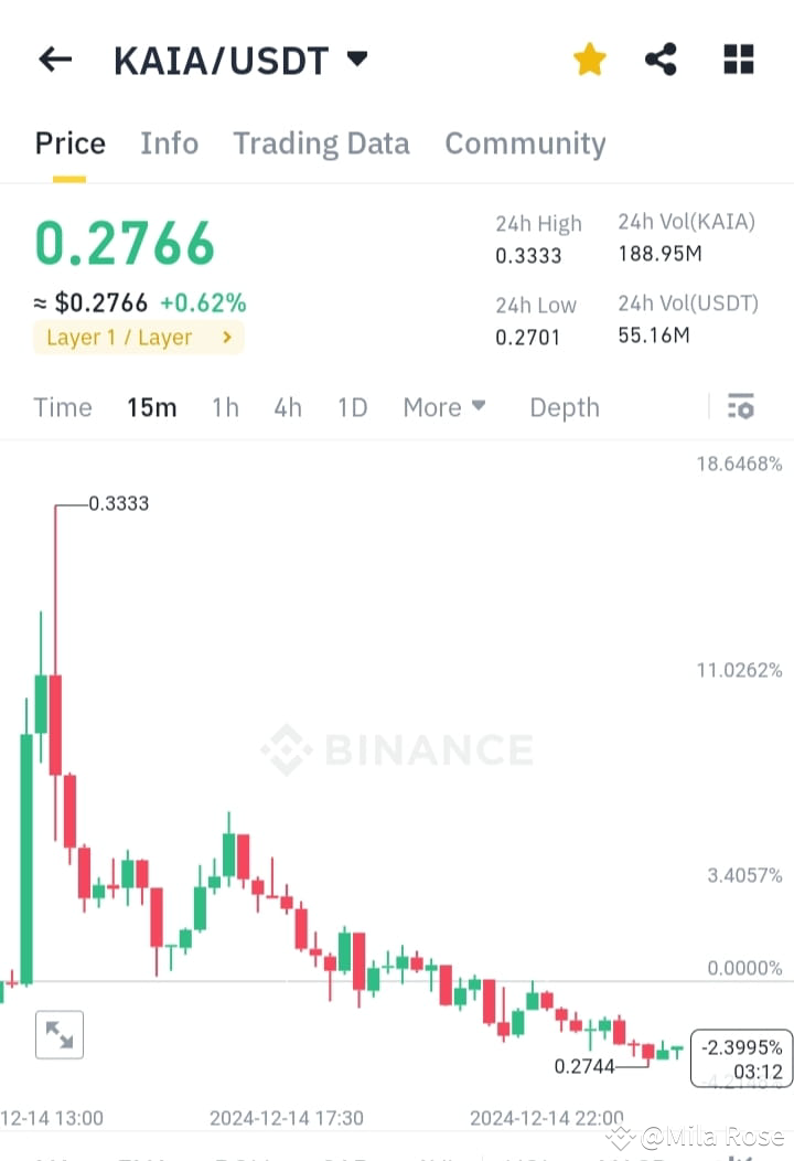 $KAIA /USDT Technical Analysis & Trade Strategy 🚀 Curren | Mila Rose on Binance Square