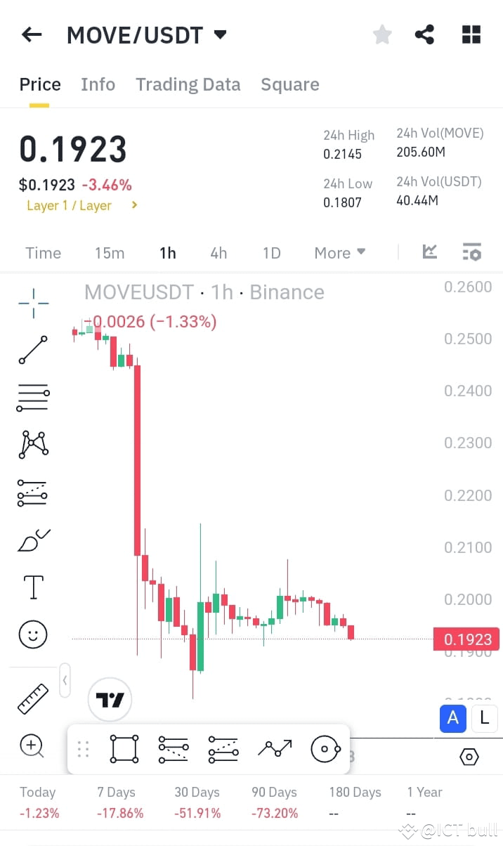$MOVE /USDT BEARISH BREAKDOWN – SUPPORT CRACKING UNDER PRESS | ICT bull on Binance Square