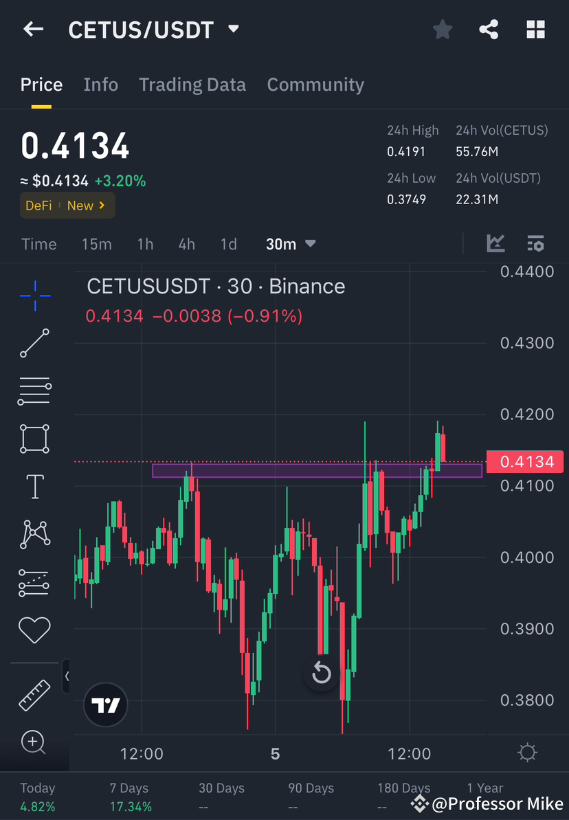 $CETUS /USDT ALERT: Key Levels to Watch! 🔥💯 CETUS is tradi | Professor Mike on Binance Square