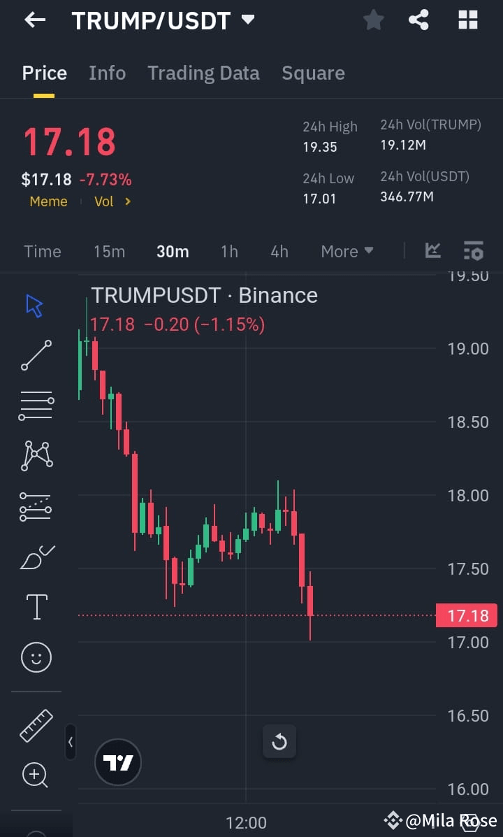 $TRUMP /USDT Short Trade Setup:💯🔥 $TRUMP is down 7.73%, | Mila Rose on Binance Square