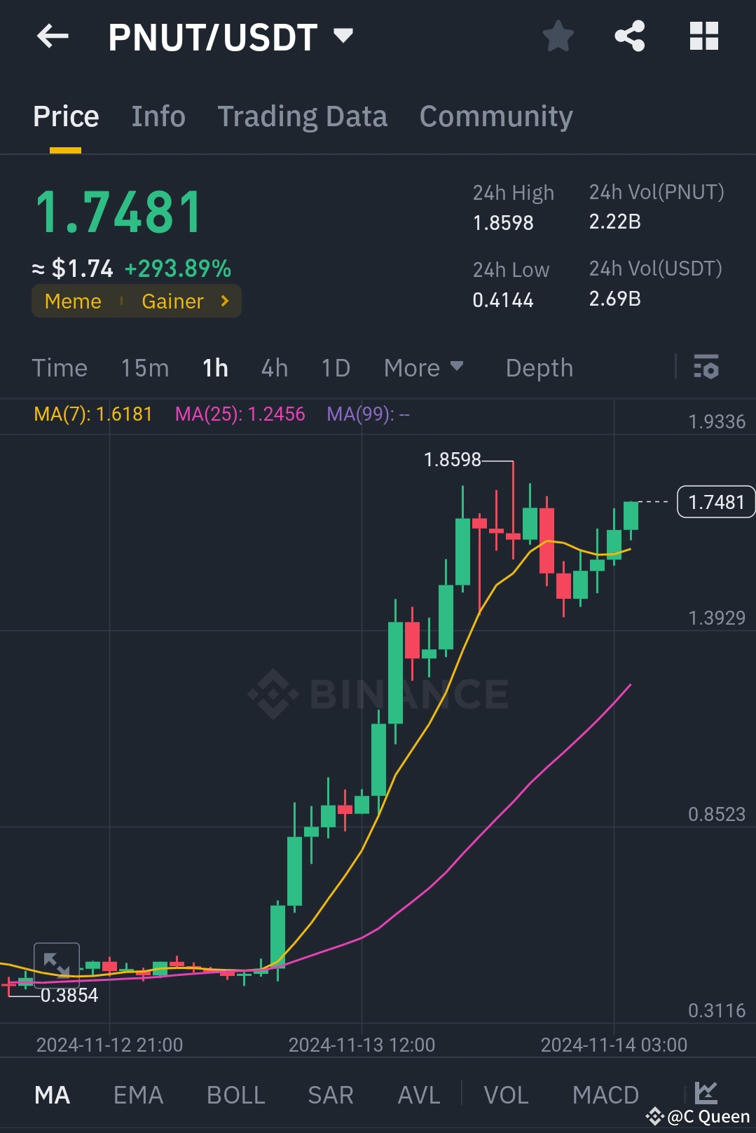 🚨 $PNUT /USDT: Major Rally Alert! 🌊 🚨 $PNUT is on fire | C Queen on Binance Square