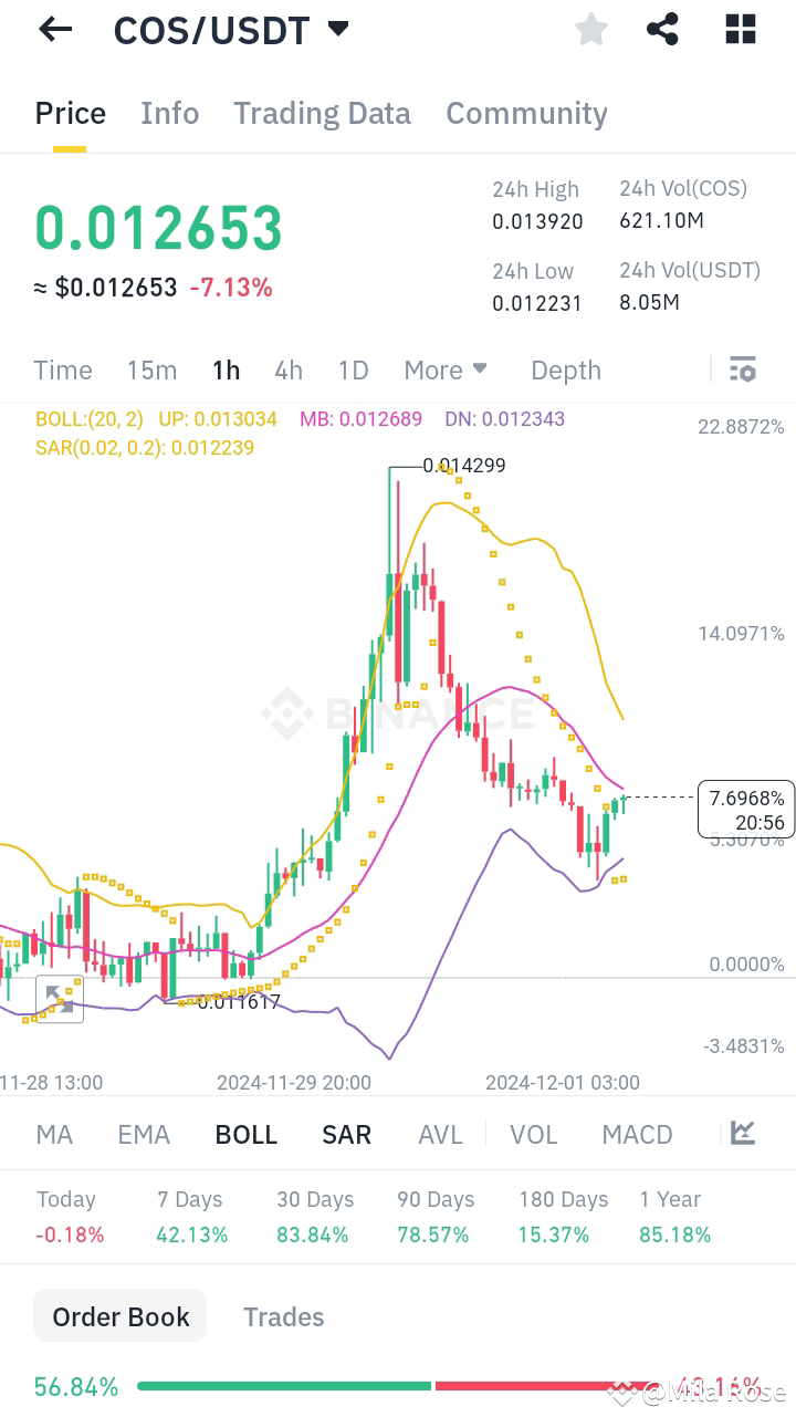 $COS /USDT Technical Analysis and Trade Signal 🚀 🎯 Curr | Mila Rose on Binance Square