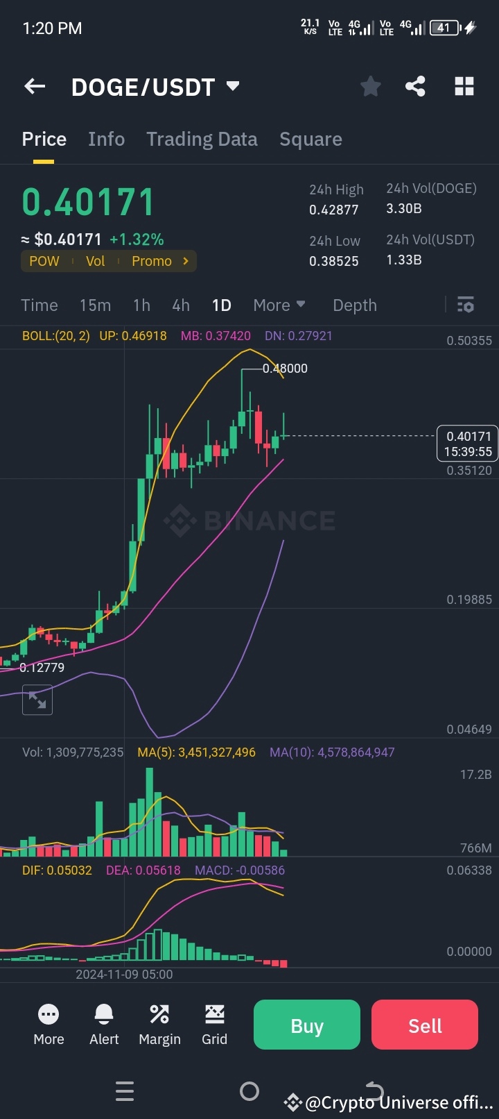 🚨 DOGE/USDT Urgent Update: Next Move Prediction 🚨 💥 Key | Crypto Universe official on Binance Square
