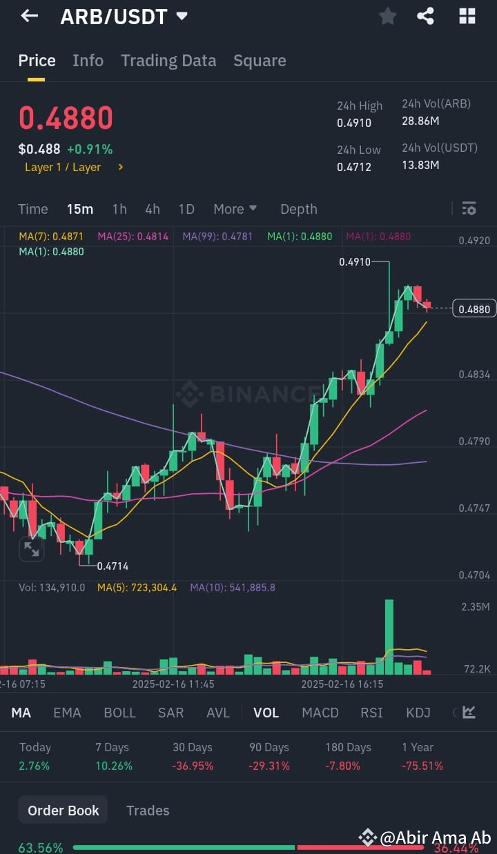 $ARB Can ARB Hit $1 in the Next 3 Days? 📌 Current Price: $ | Abir Ama Ab on Binance Square