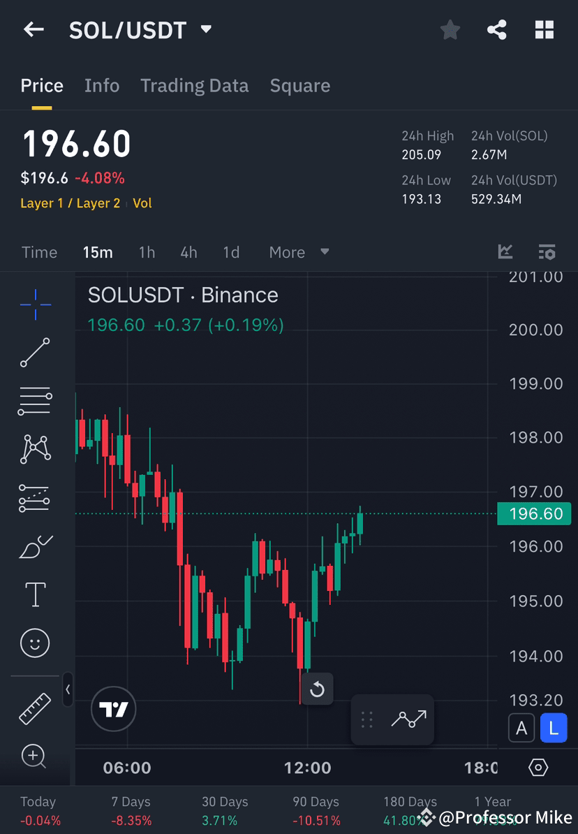 $SOL /USDT Market Update – Bullish Reversal in Play!🔥💯 So | Professor Mike on Binance Square