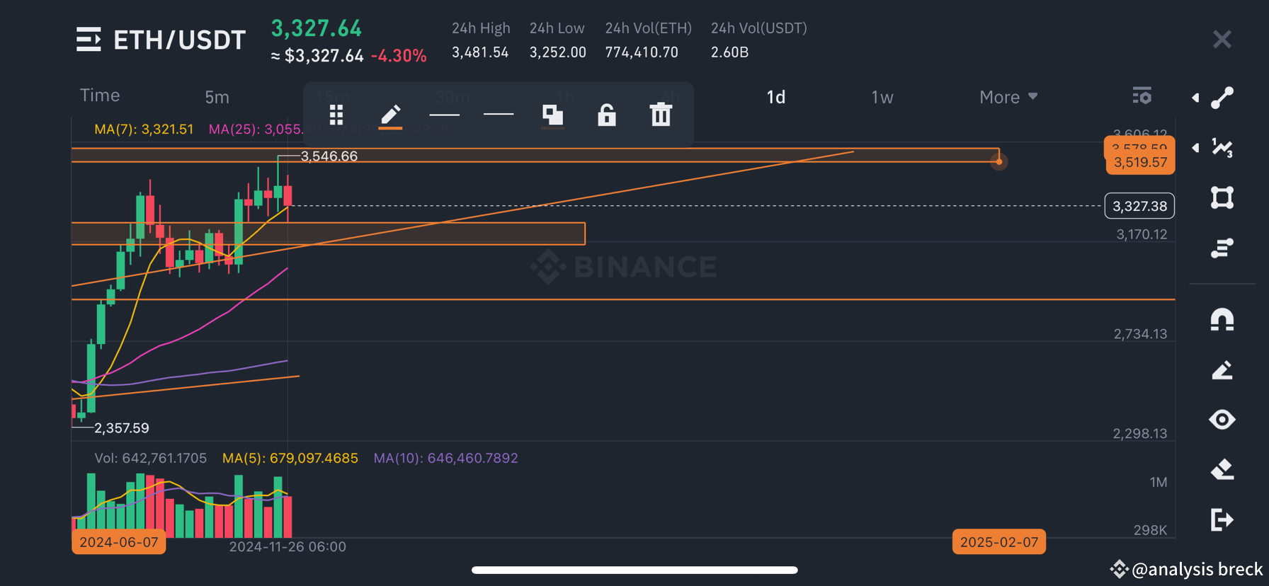 $ETH if eth break this resistance zone then eth will be 5000 | analysis breck on Binance Square