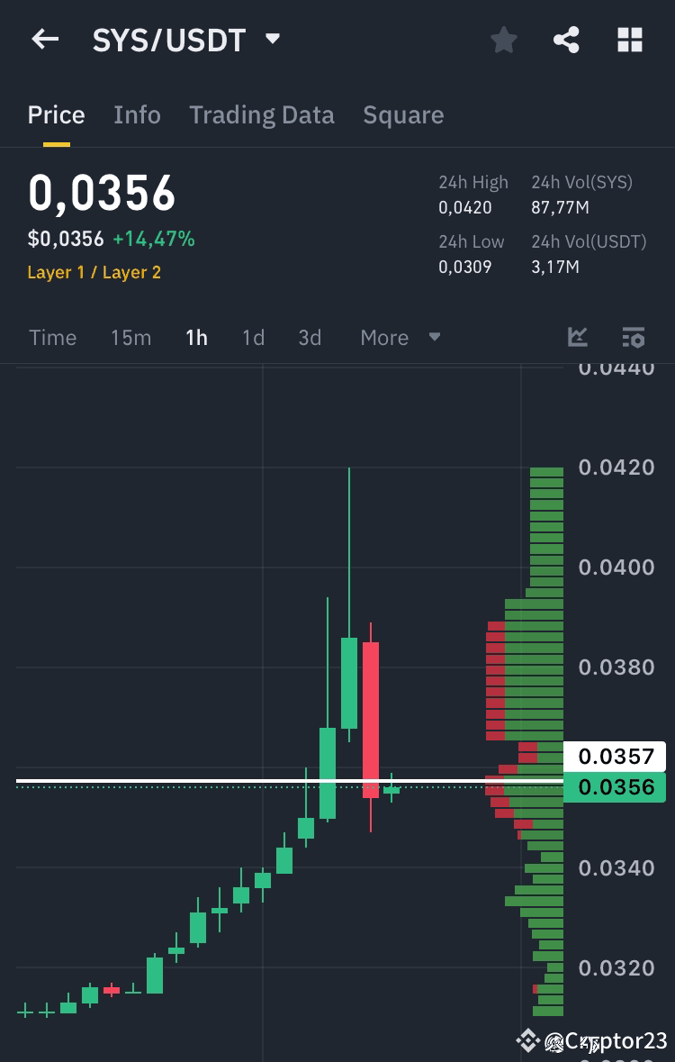$SYS : Sharp Correction After Pump, Holding Critical Support ...
