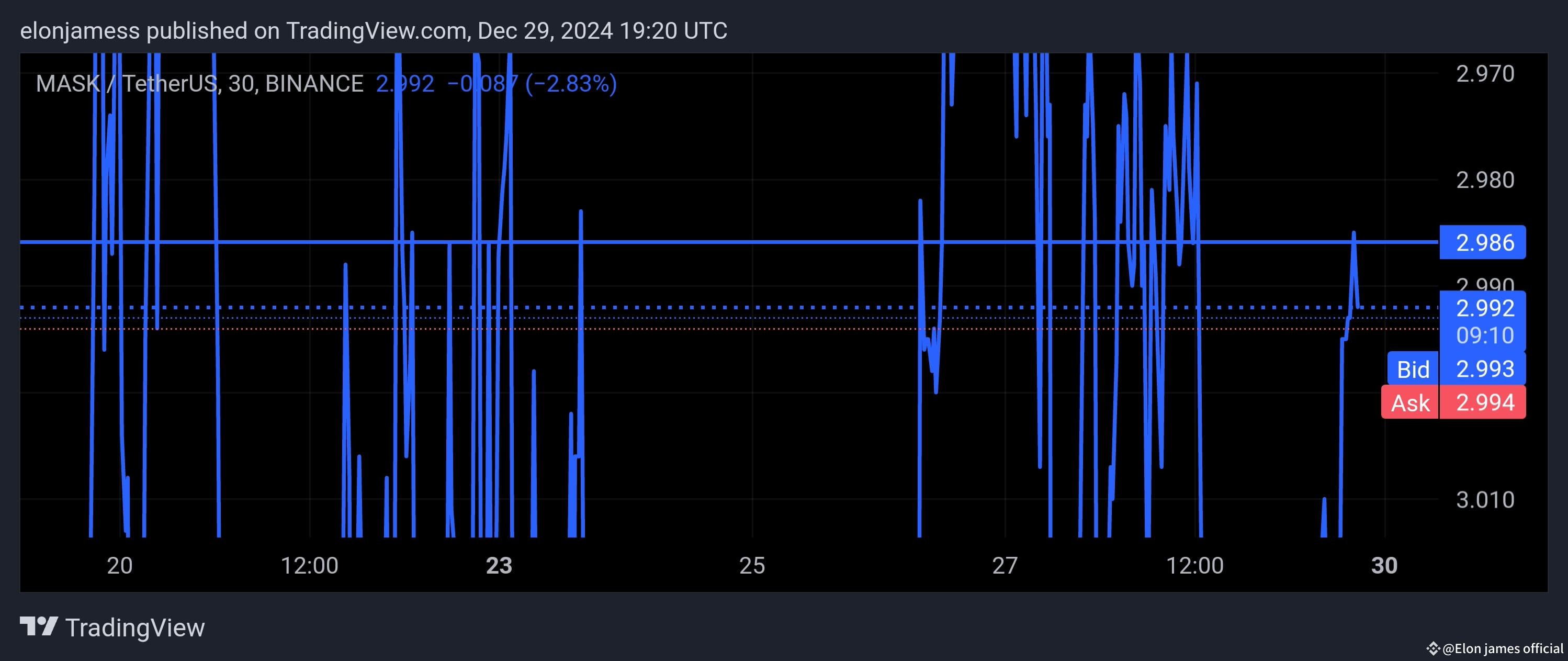 $MASK is on the rise, targeting $7.70 with support at $2. | Elon james ...