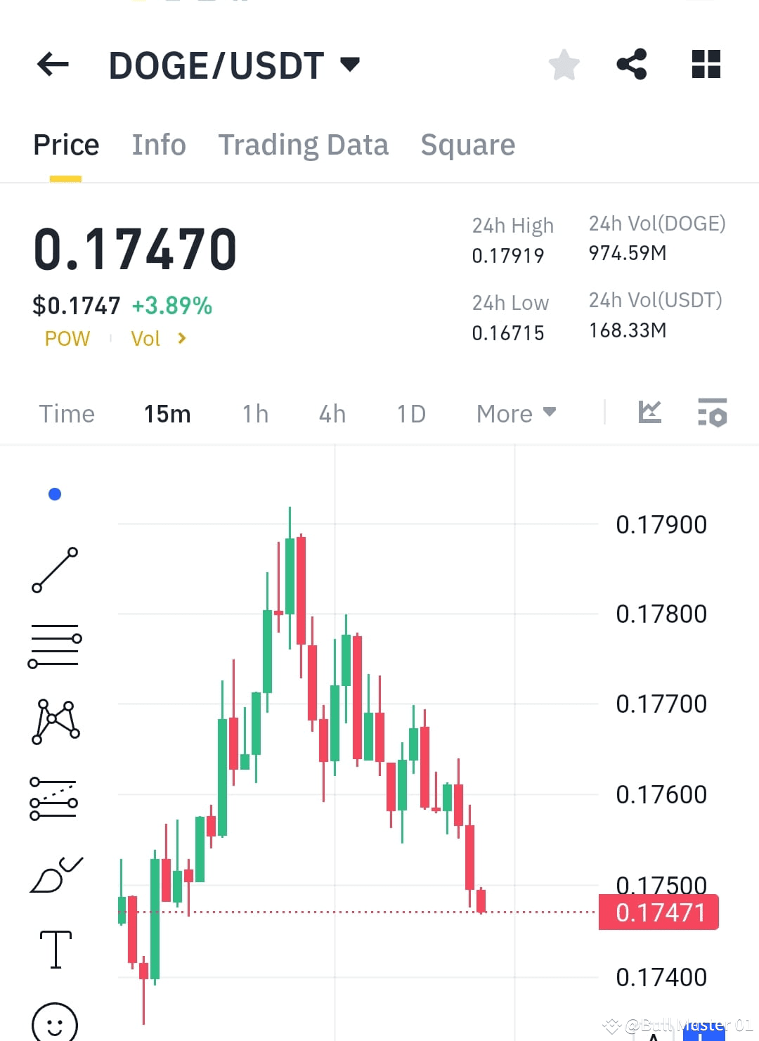 $DOGE /USDT Short Signal: Current Price: $0.1747 Trend: Be | Bull Master 01 on Binance Square