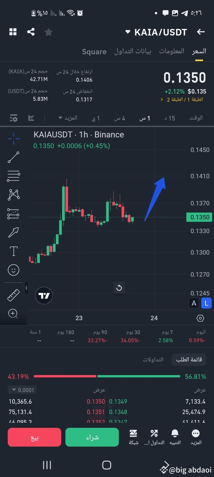 Instant signal in progress now $KAIA Ready to take off Ent | big abdaoi on Binance Square