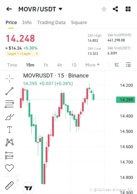 Binance Technical Analysis: $MOVR /USDT 📊 Price | Rai Haji Mukhtiar on ...