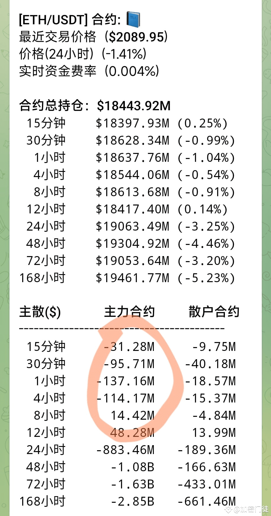 Brothers, I brought you first-hand data at the time of the c | 加密门徒 on ...