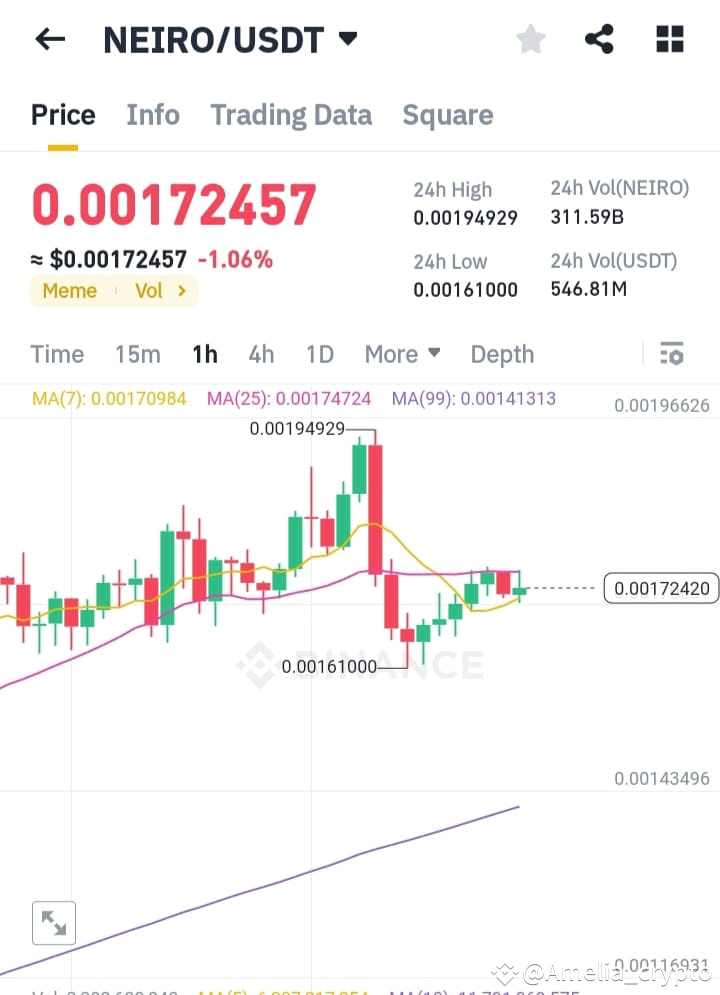 📊 NEIRO/USDT Analysis: Key Levels & Entry Strategy 📊 The | Amelia_crypto on Binance Square