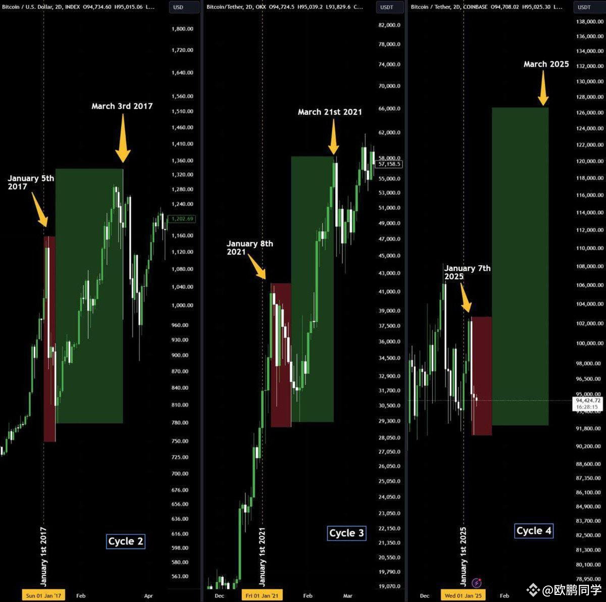 Viewpoint: Bullish! Historically, the first month after Bitc | 欧鹏同学 on ...