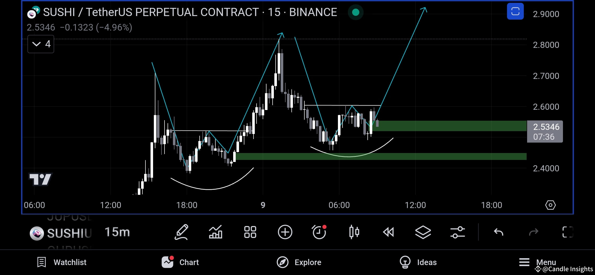 🚀 $SUSHI /USDT 15M Trade Signal 🚀 🎯 Entry Zone: $2.52 | Candle Insights on Binance Square