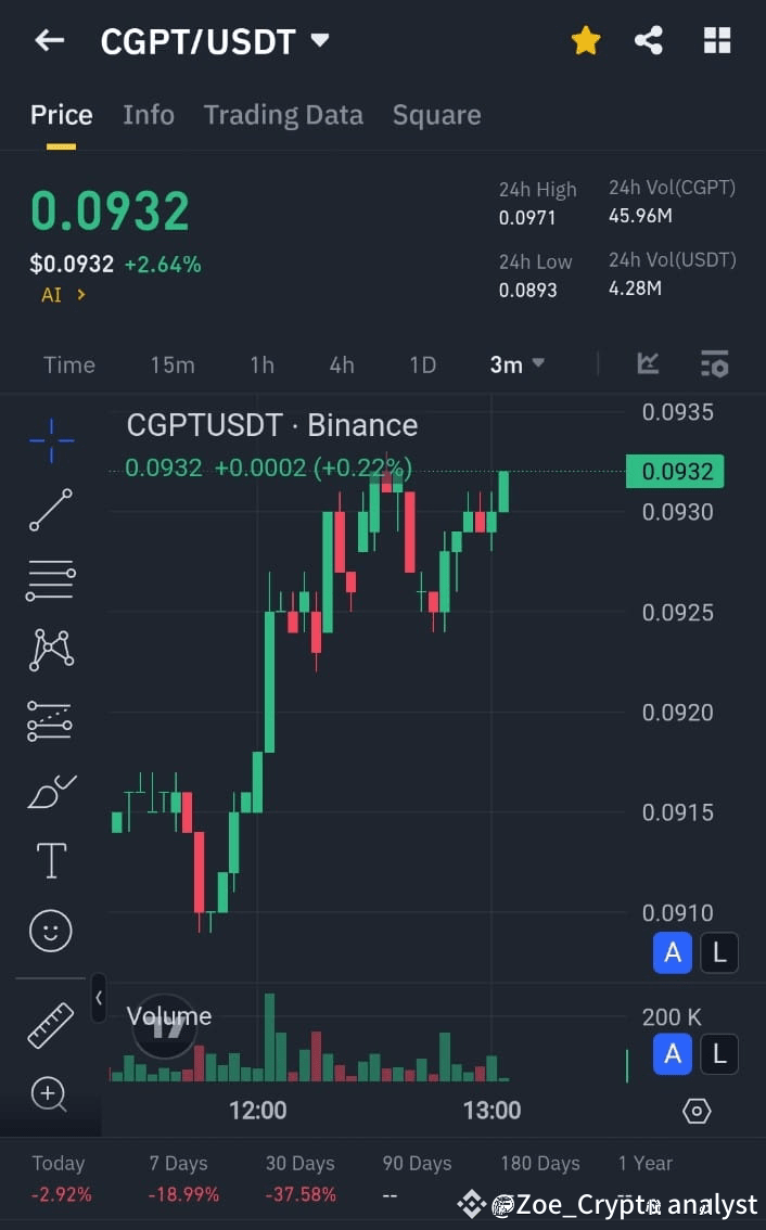 $CGPT /USDT Bull run alert 🔥 💯 BULLISH PUSH – READY TO B | Zoe_Crypto analyst on Binance Square